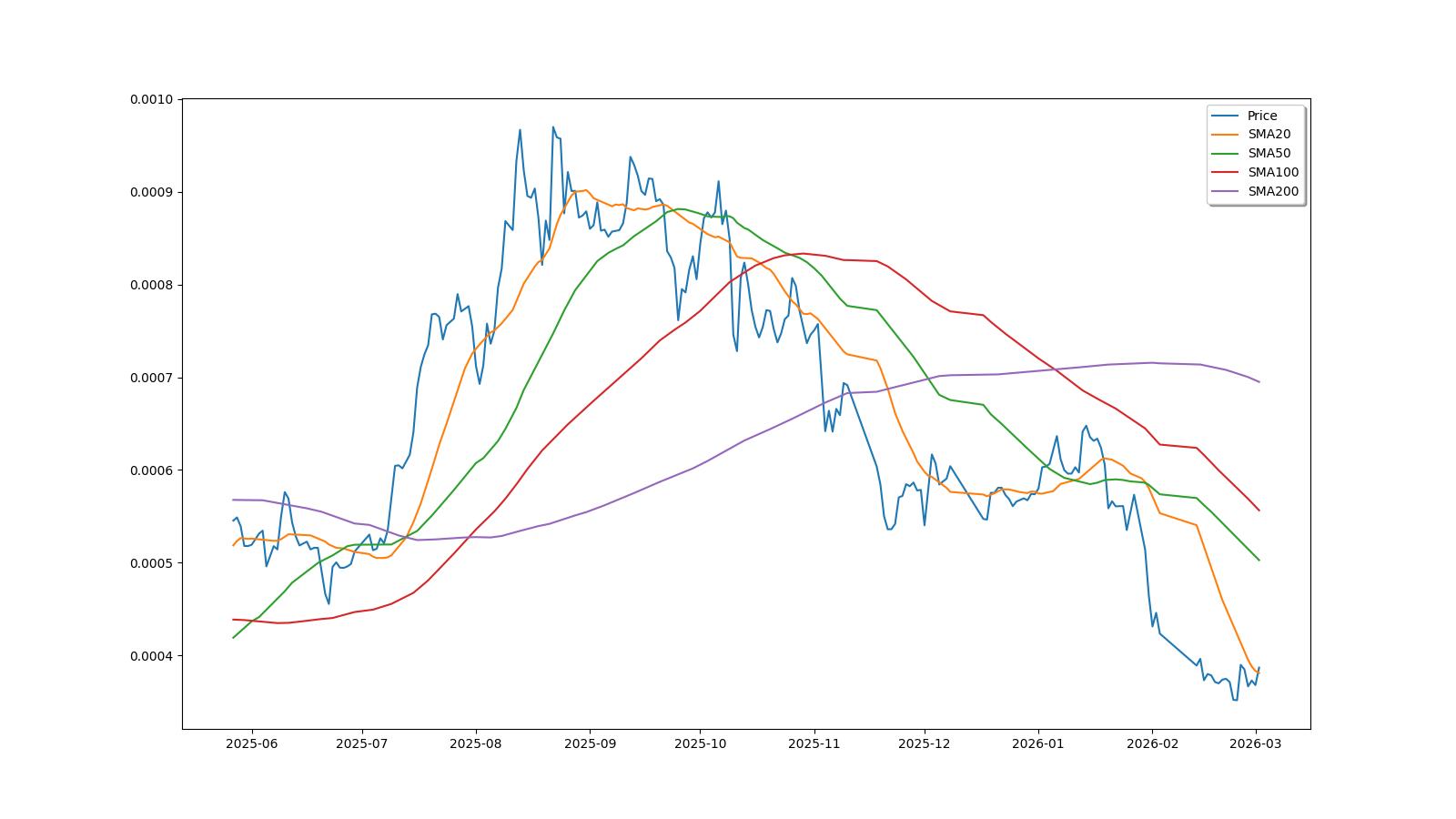 GenieBot Simple Moving Averages