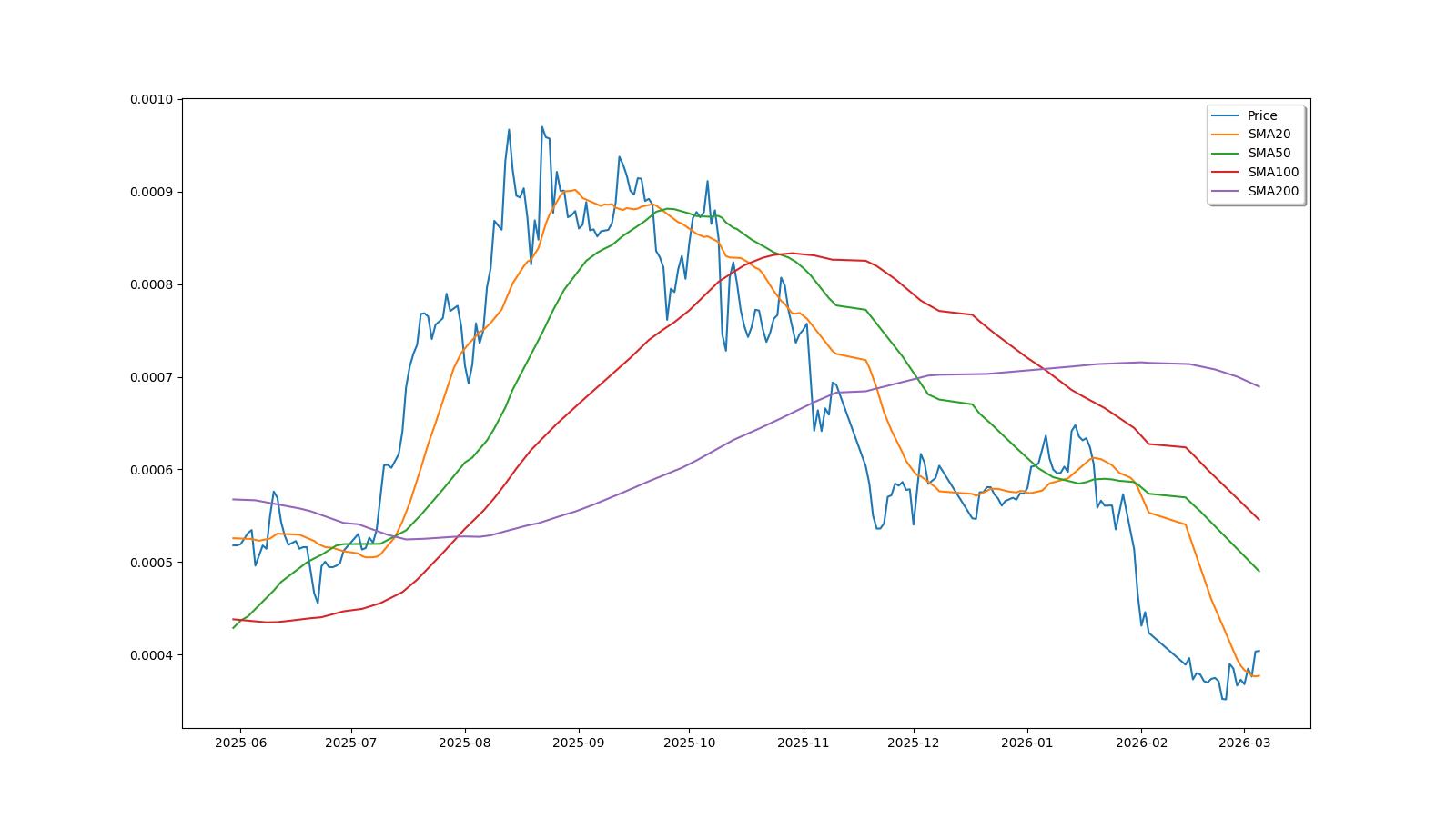GenieBot Simple Moving Averages