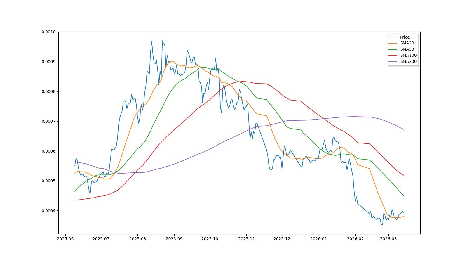 GenieBot Simple Moving Averages
