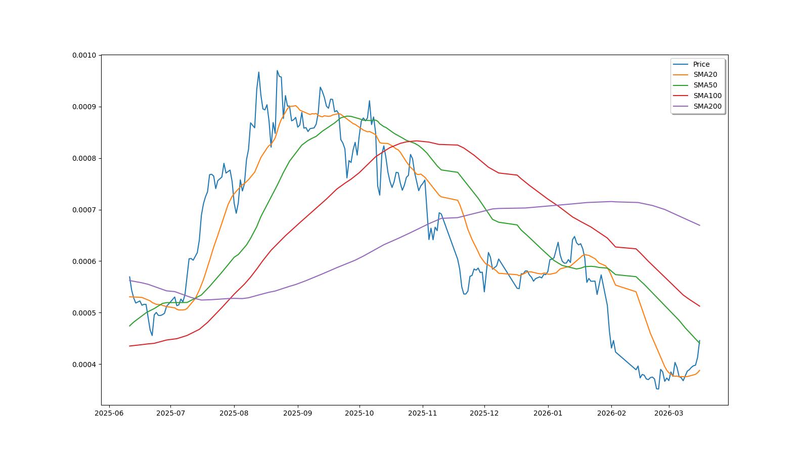 GenieBot Simple Moving Averages