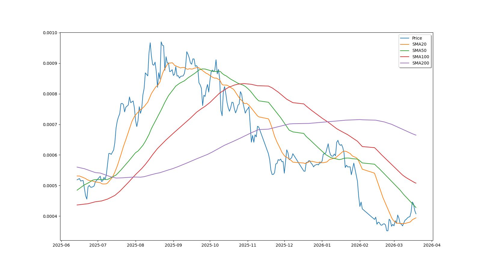 GenieBot Simple Moving Averages