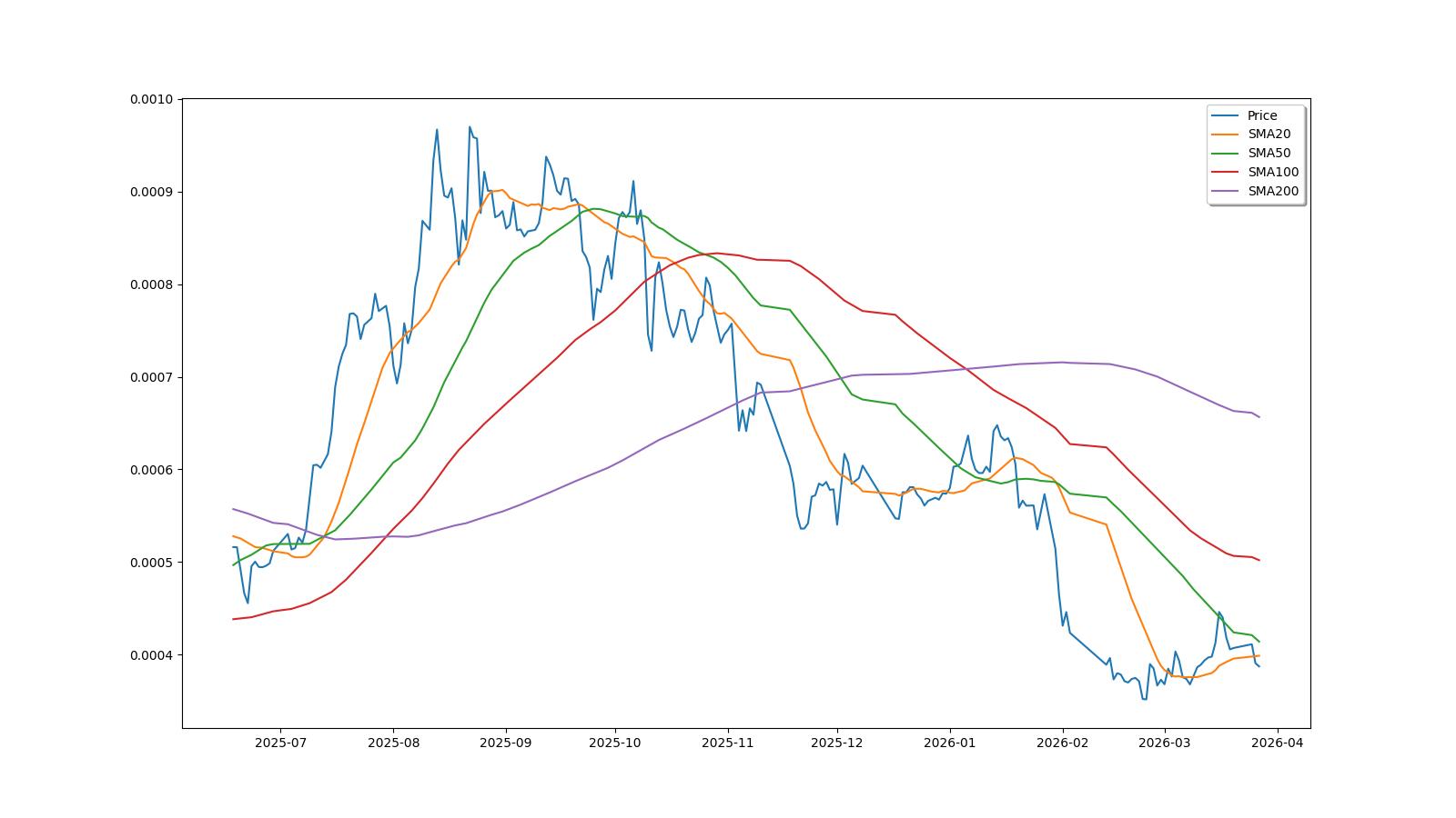 GenieBot Simple Moving Averages