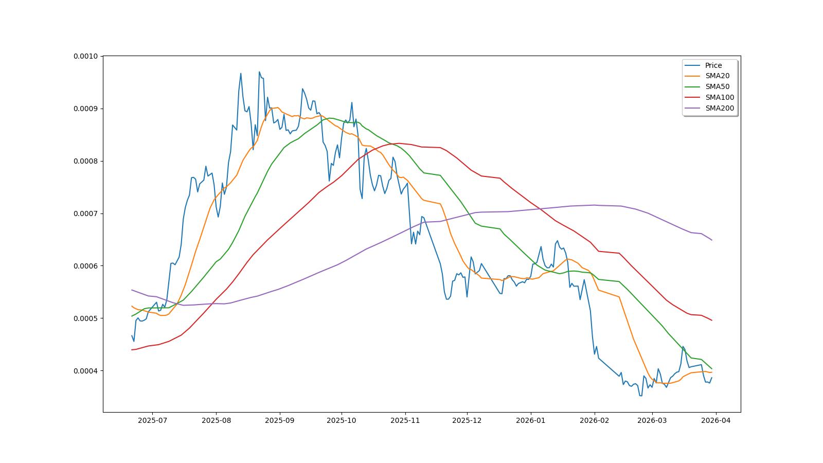 GenieBot Simple Moving Averages