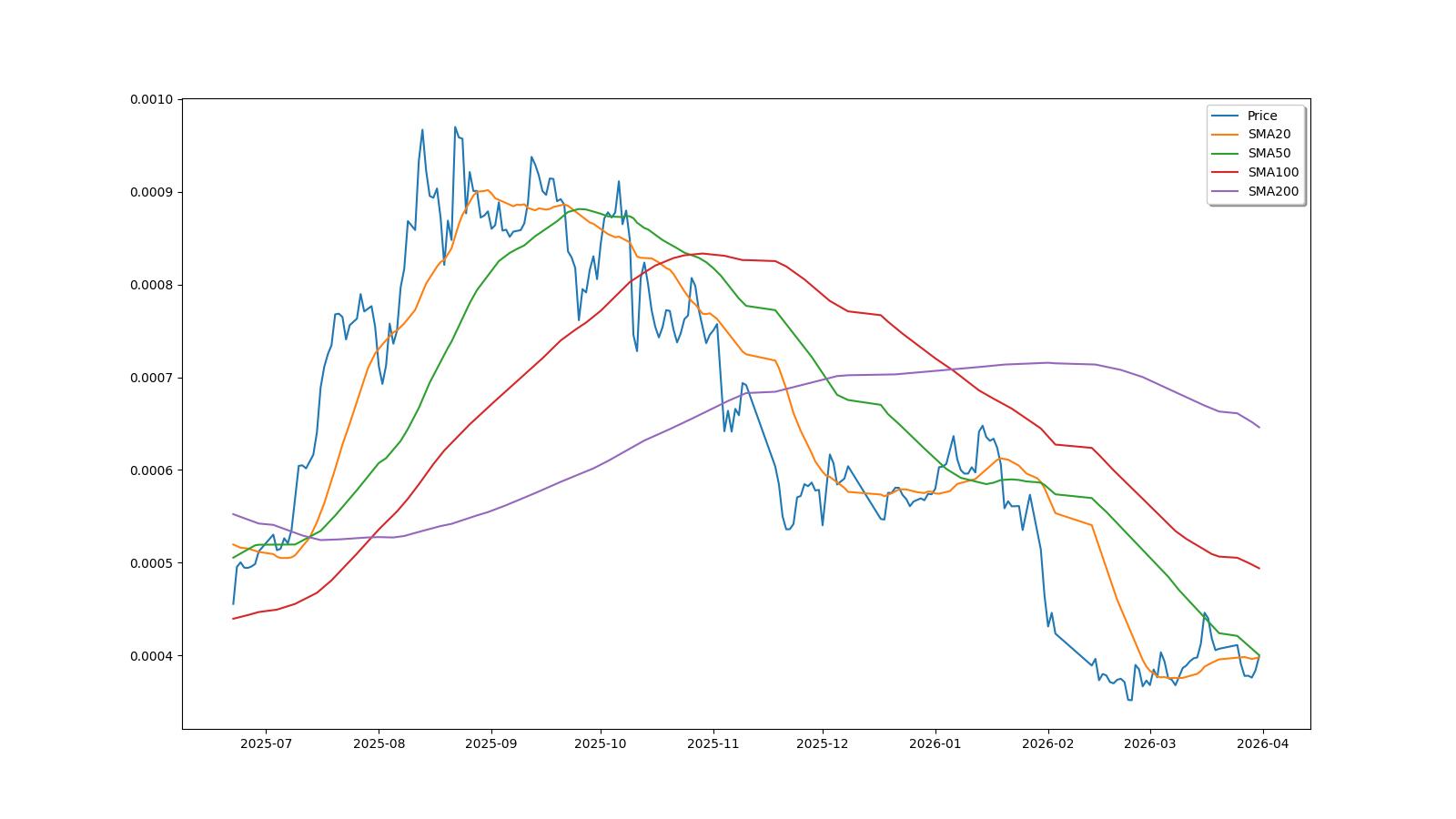 GenieBot Simple Moving Averages