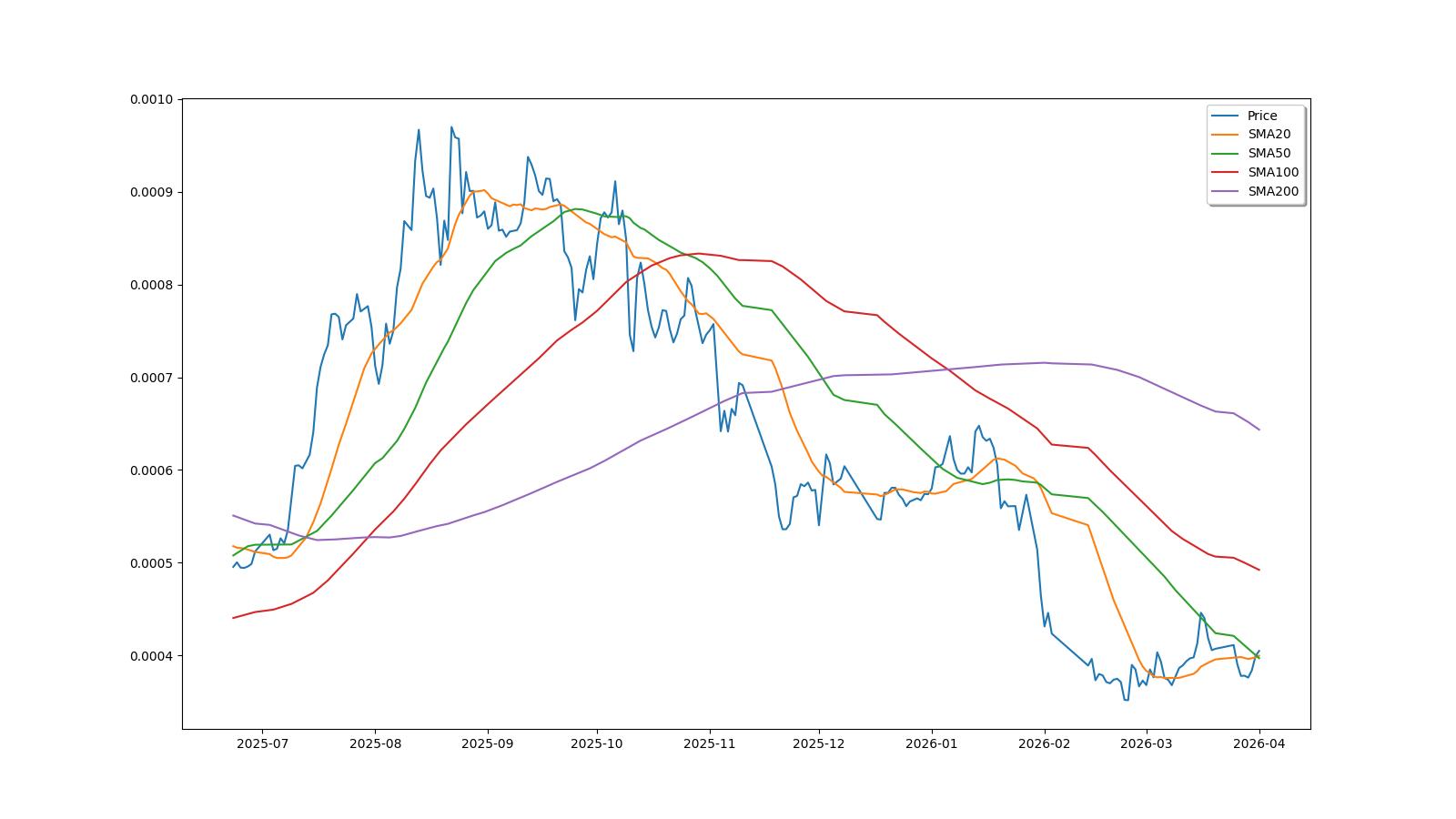 GenieBot Simple Moving Averages