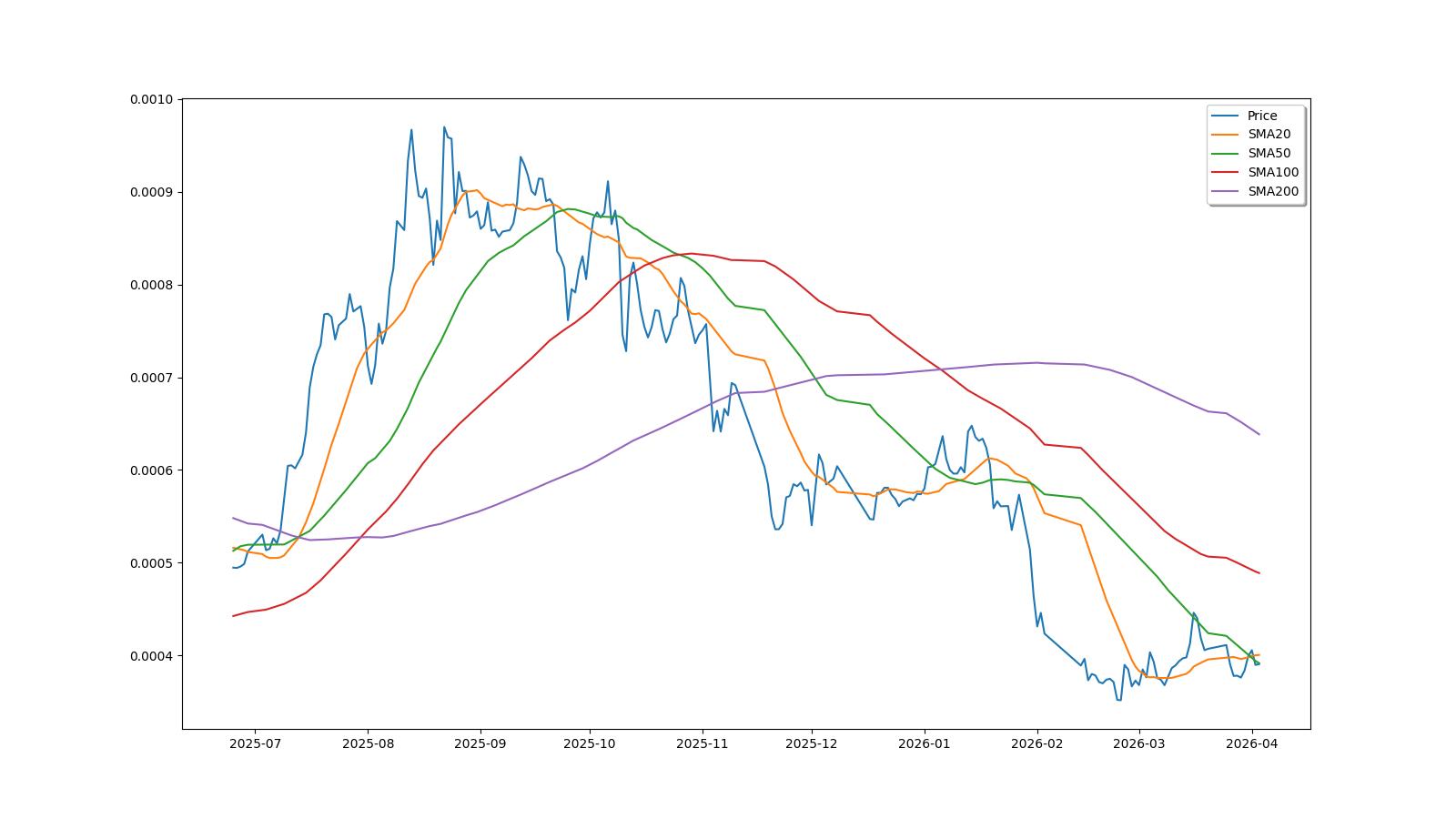 GenieBot Simple Moving Averages