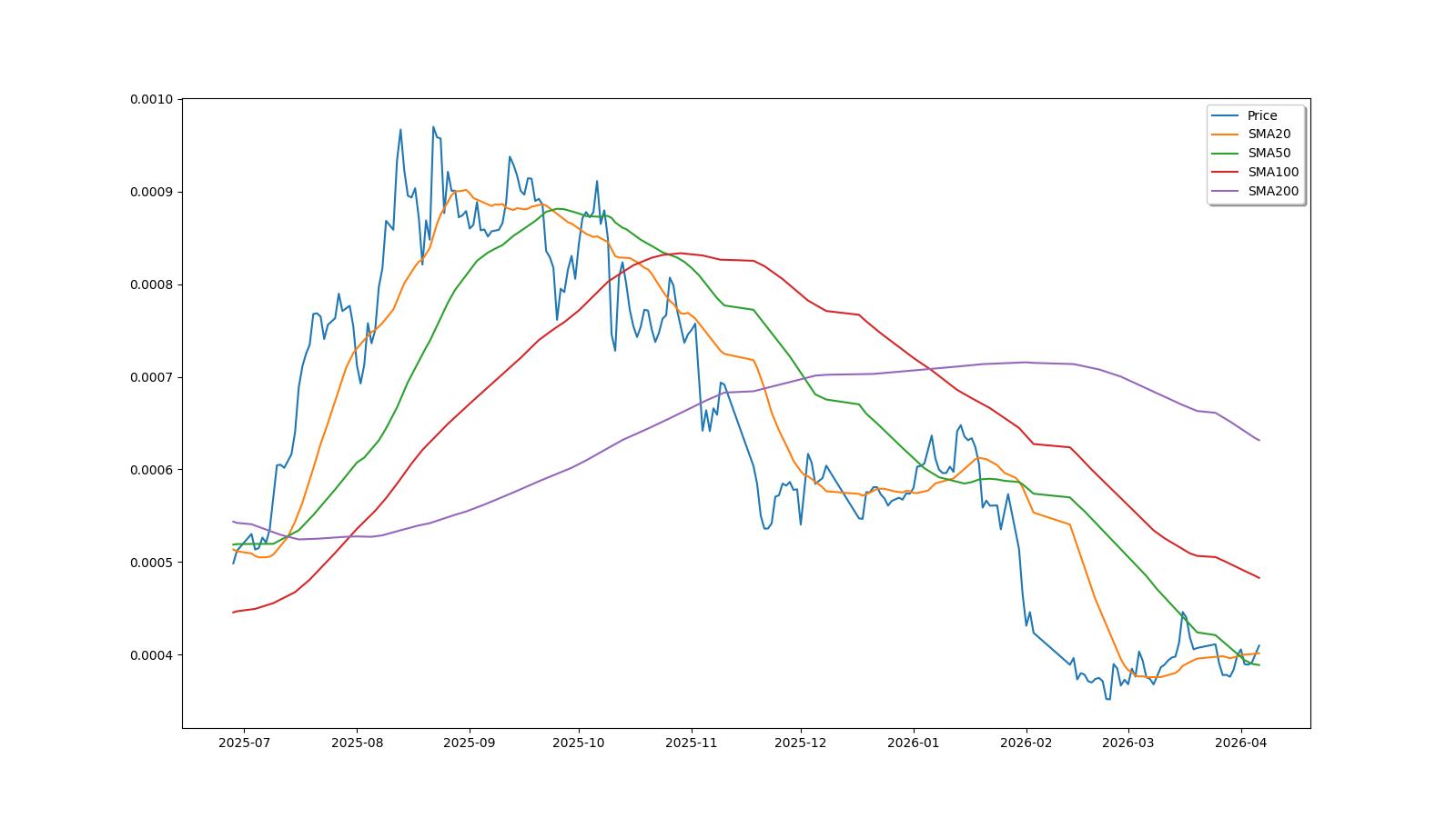 GenieBot Simple Moving Averages