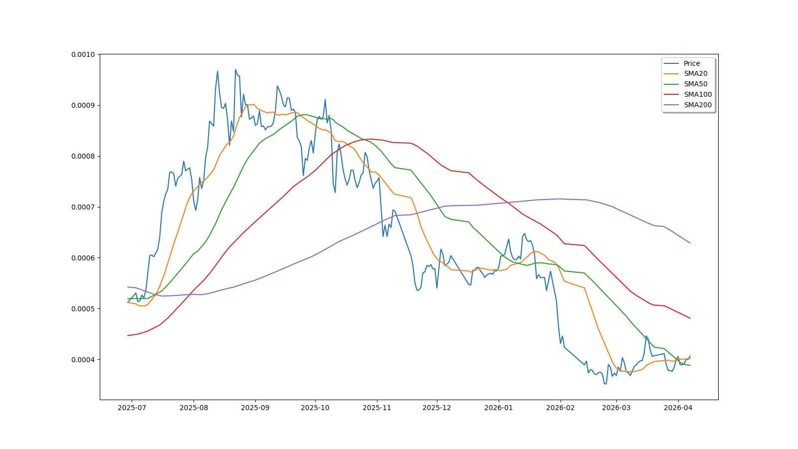 GenieBot Simple Moving Averages