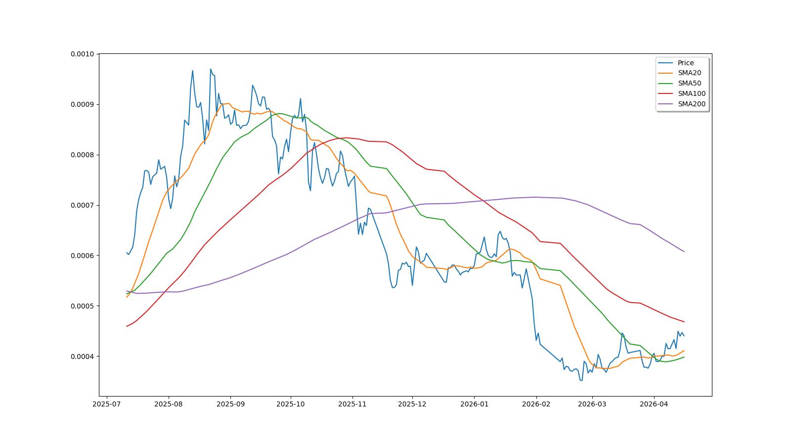 GenieBot Simple Moving Averages