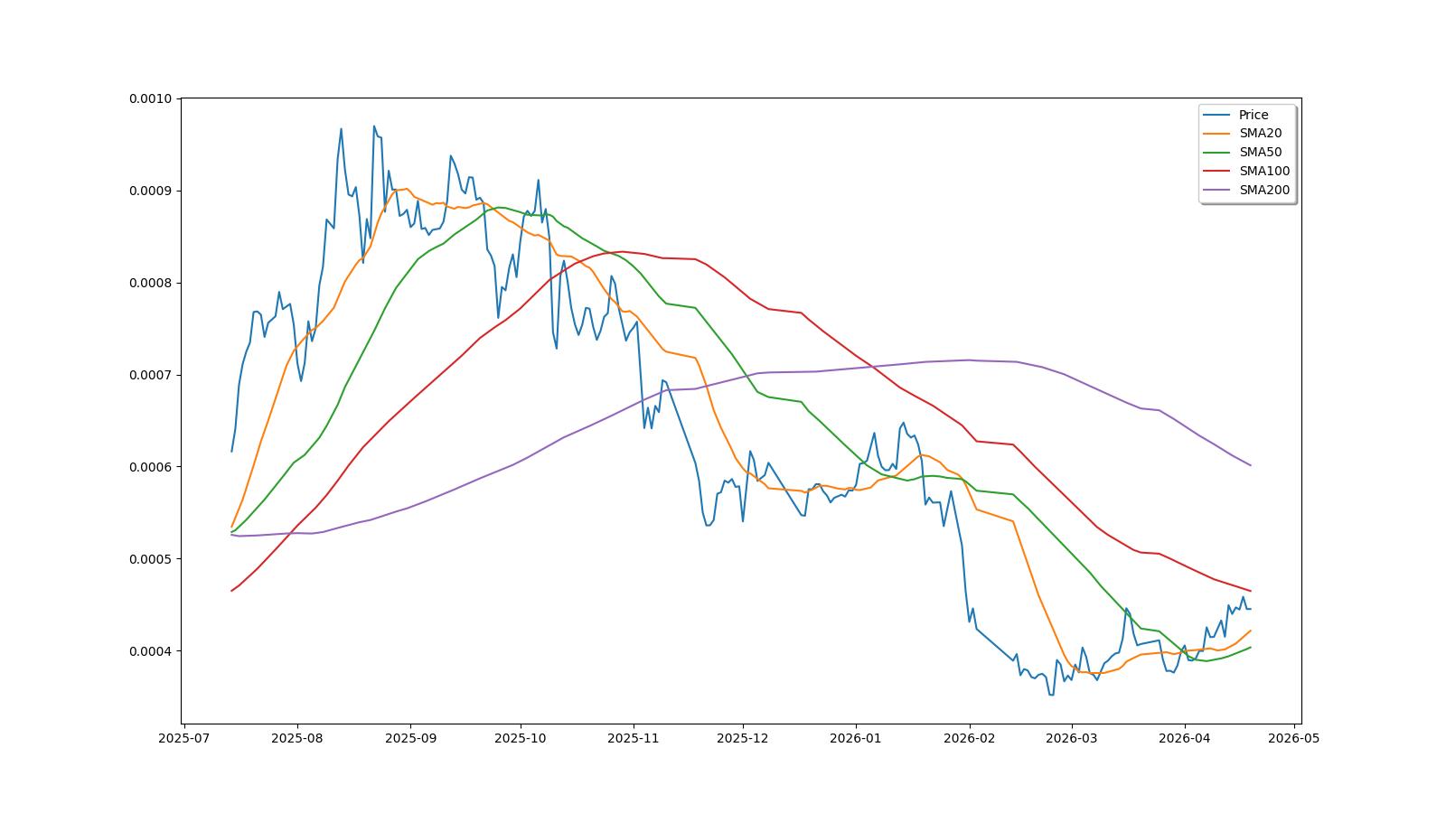 GenieBot Simple Moving Averages