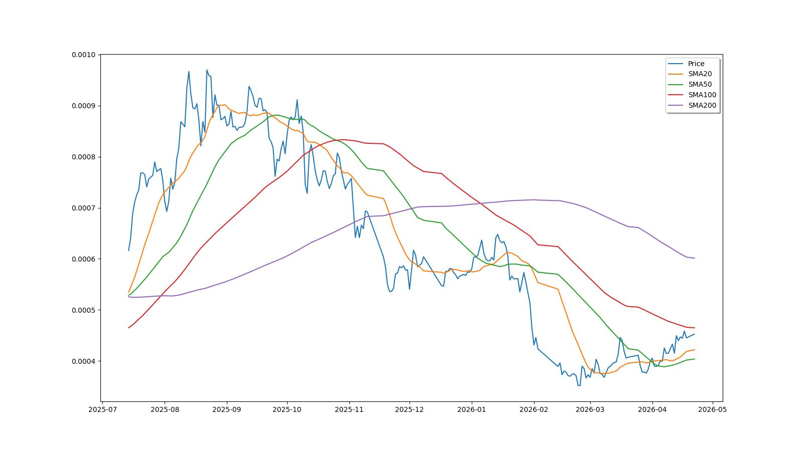 GenieBot Simple Moving Averages