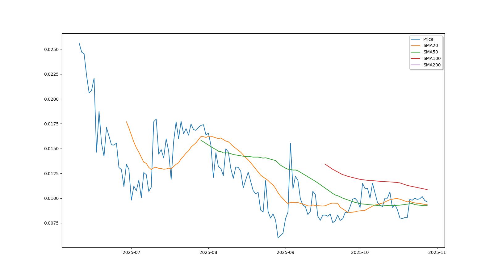 GenieCoin Simple Moving Averages