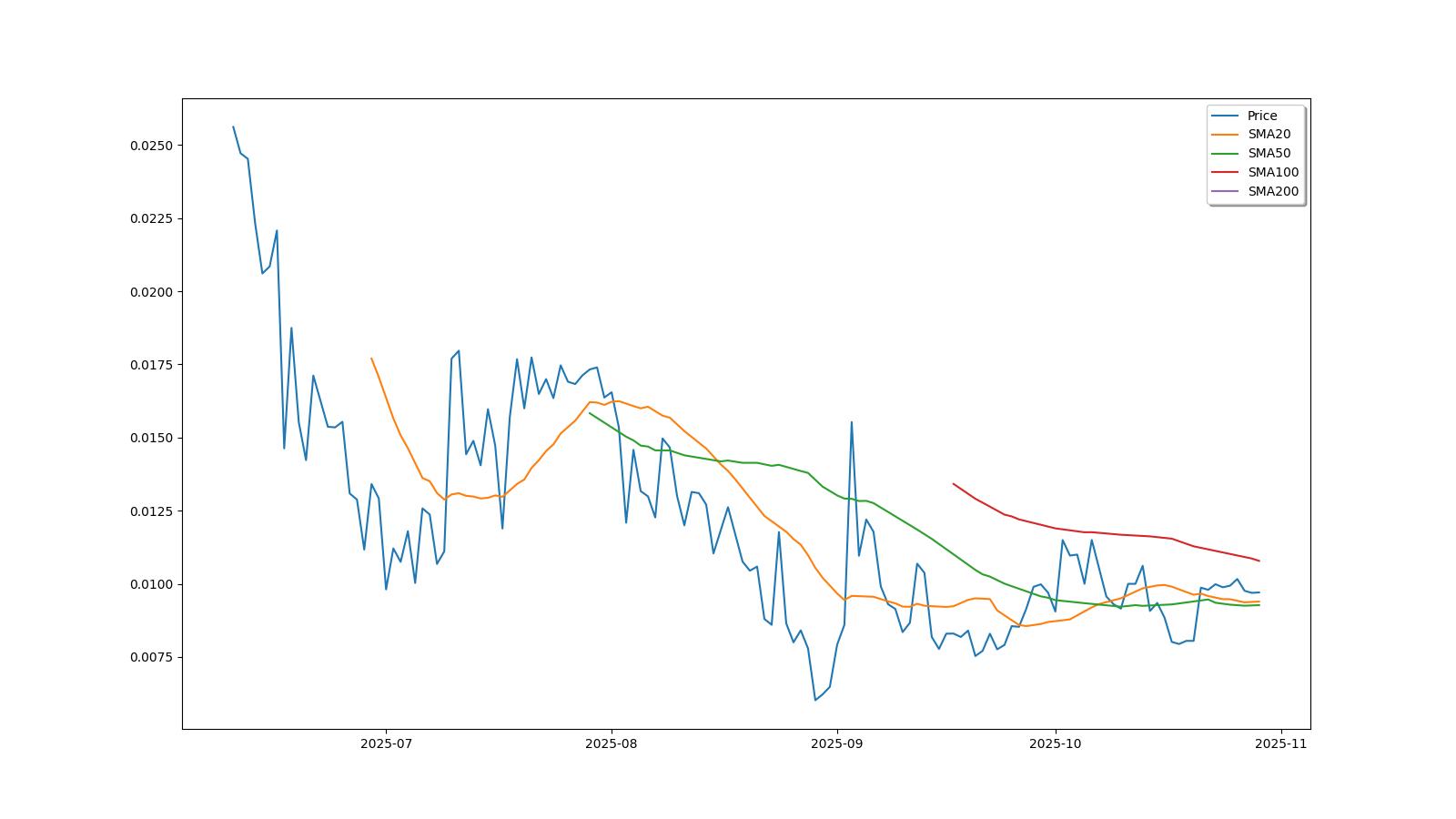 GenieCoin Simple Moving Averages