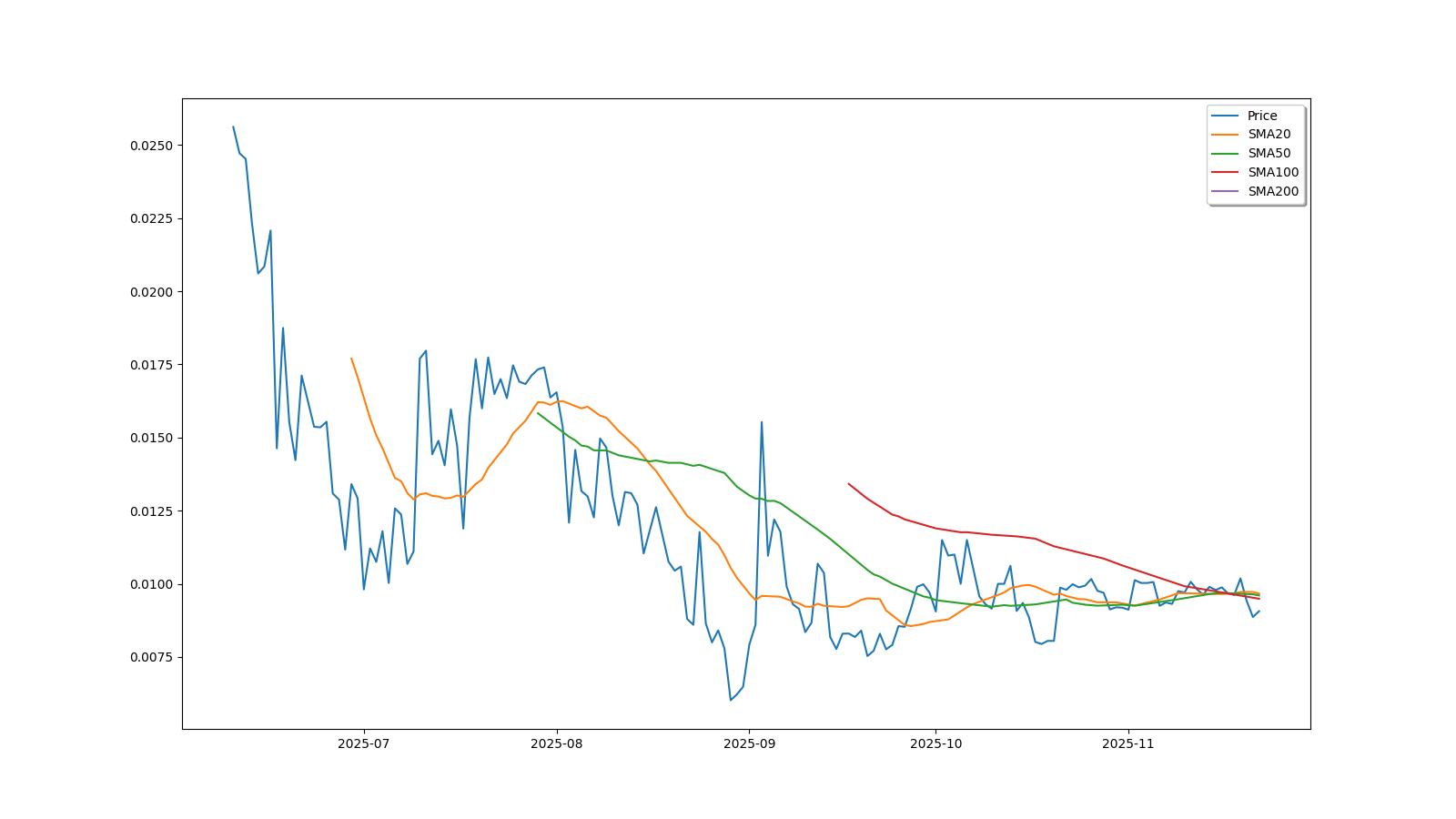 GenieCoin Simple Moving Averages