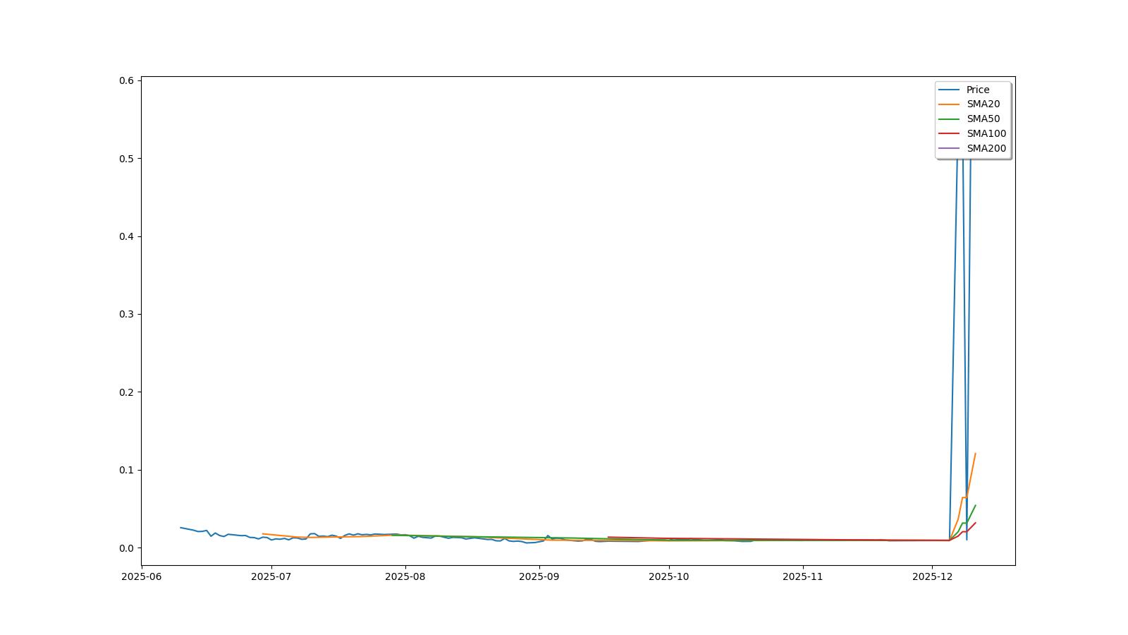GenieCoin Simple Moving Averages
