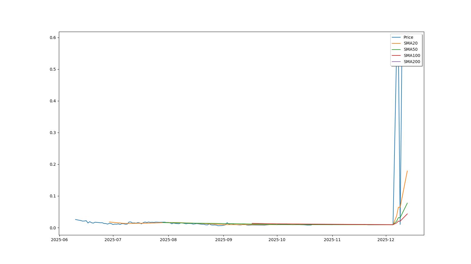 GenieCoin Simple Moving Averages