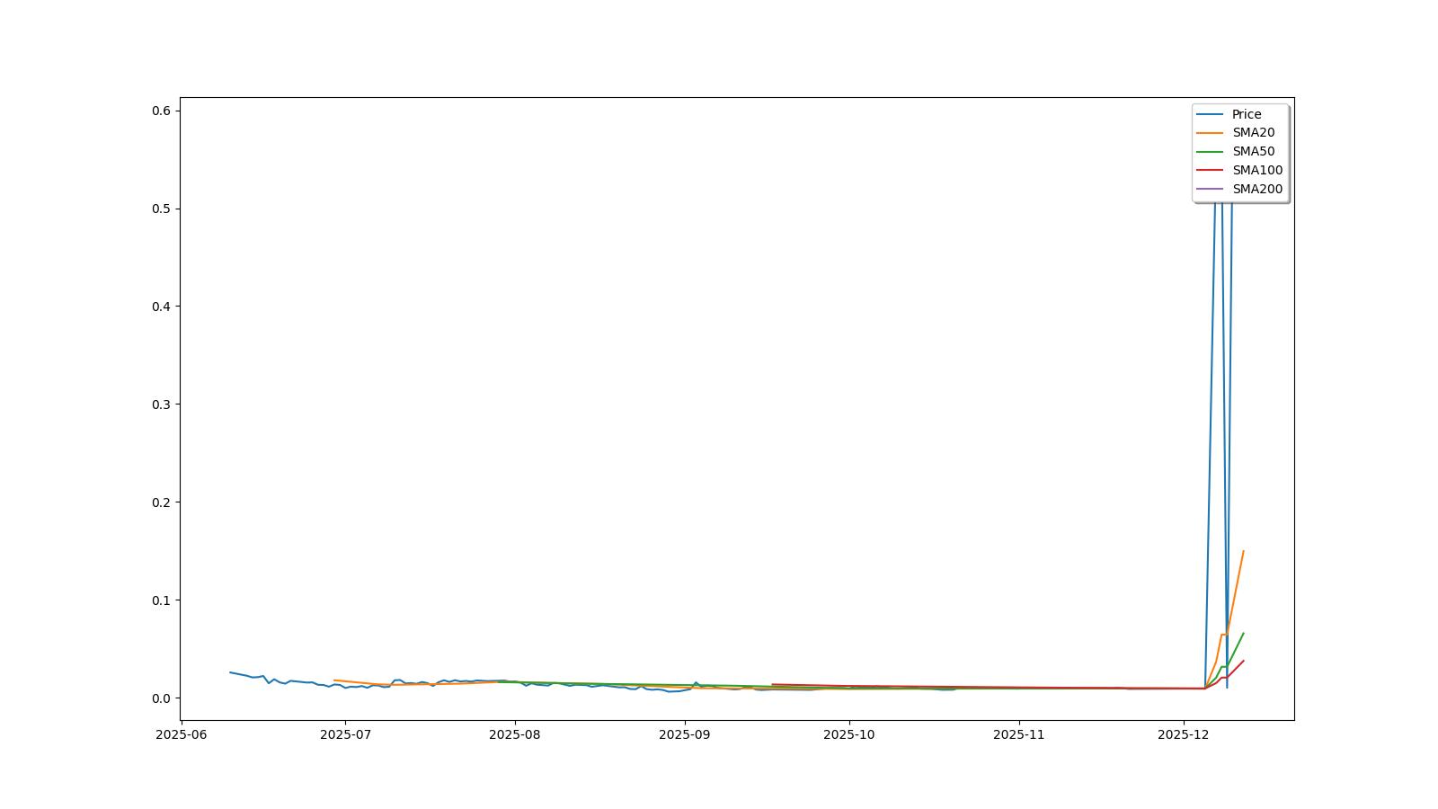 GenieCoin Simple Moving Averages