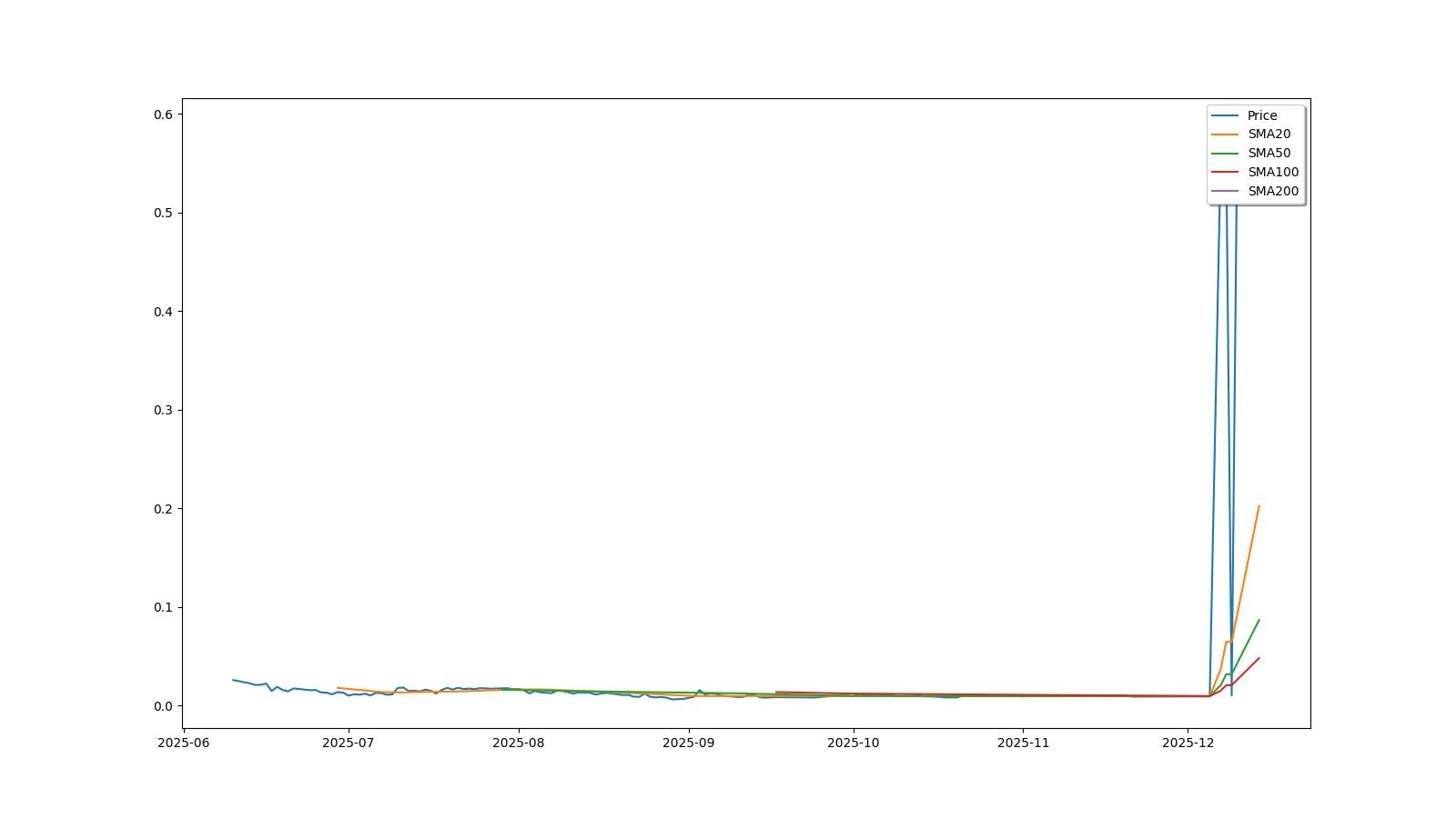 GenieCoin Simple Moving Averages