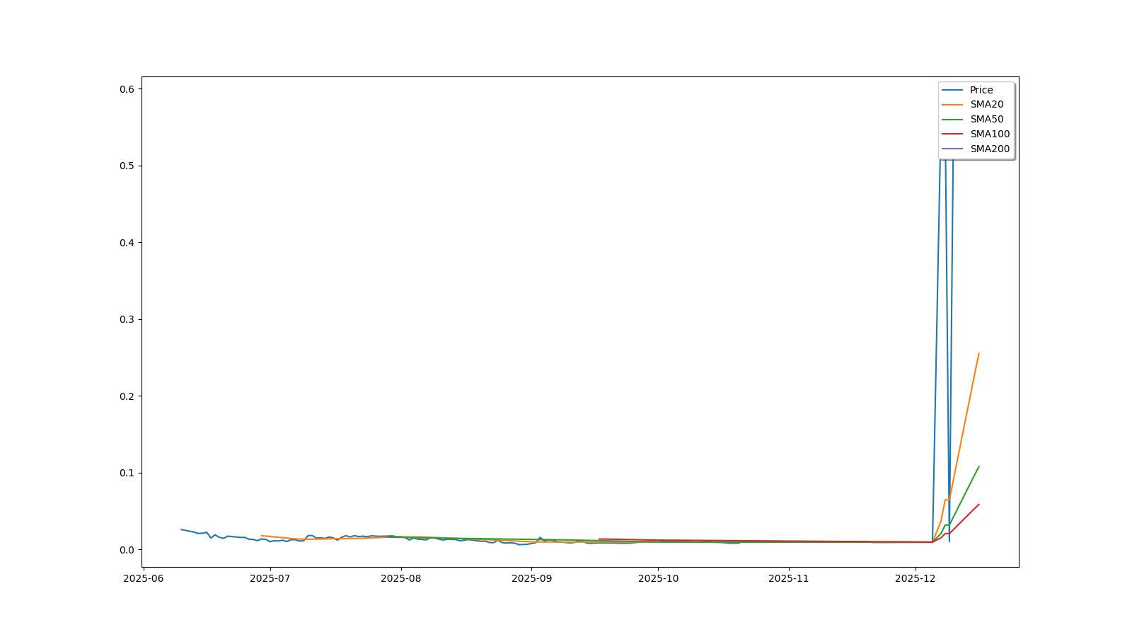 GenieCoin Simple Moving Averages