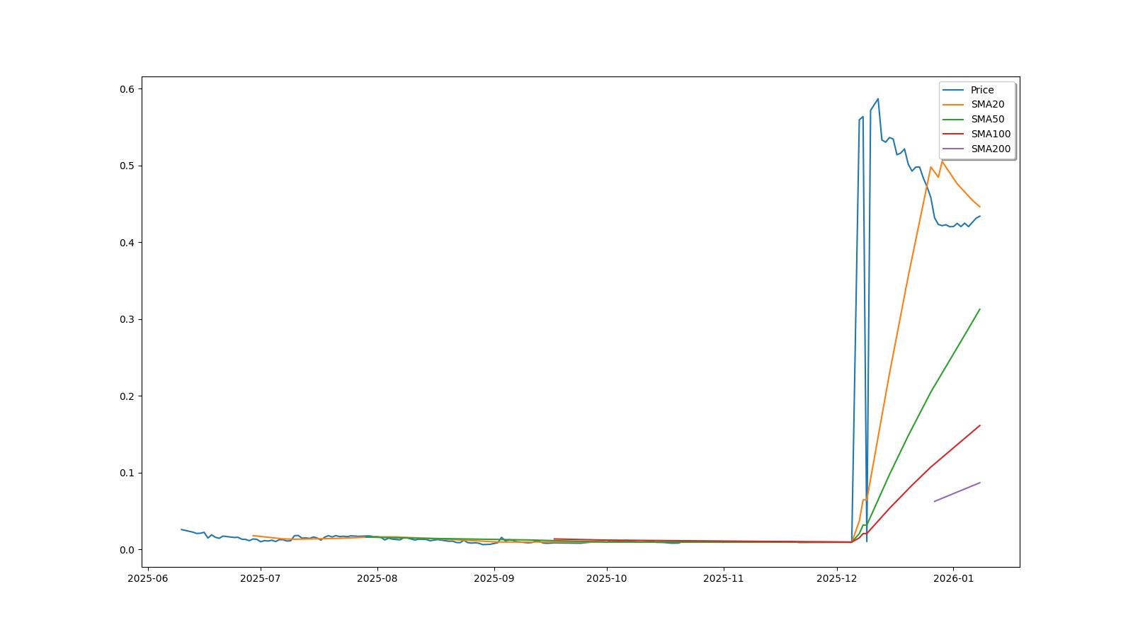 GenieCoin Simple Moving Averages