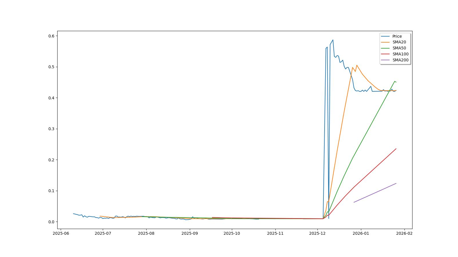 GenieCoin Simple Moving Averages