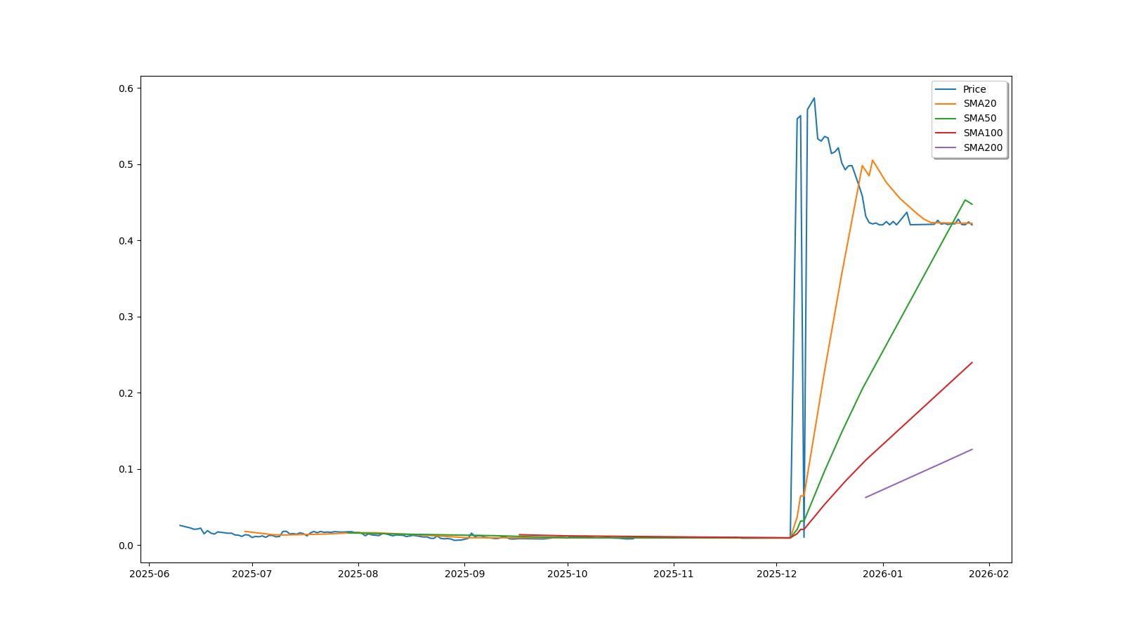 GenieCoin Simple Moving Averages