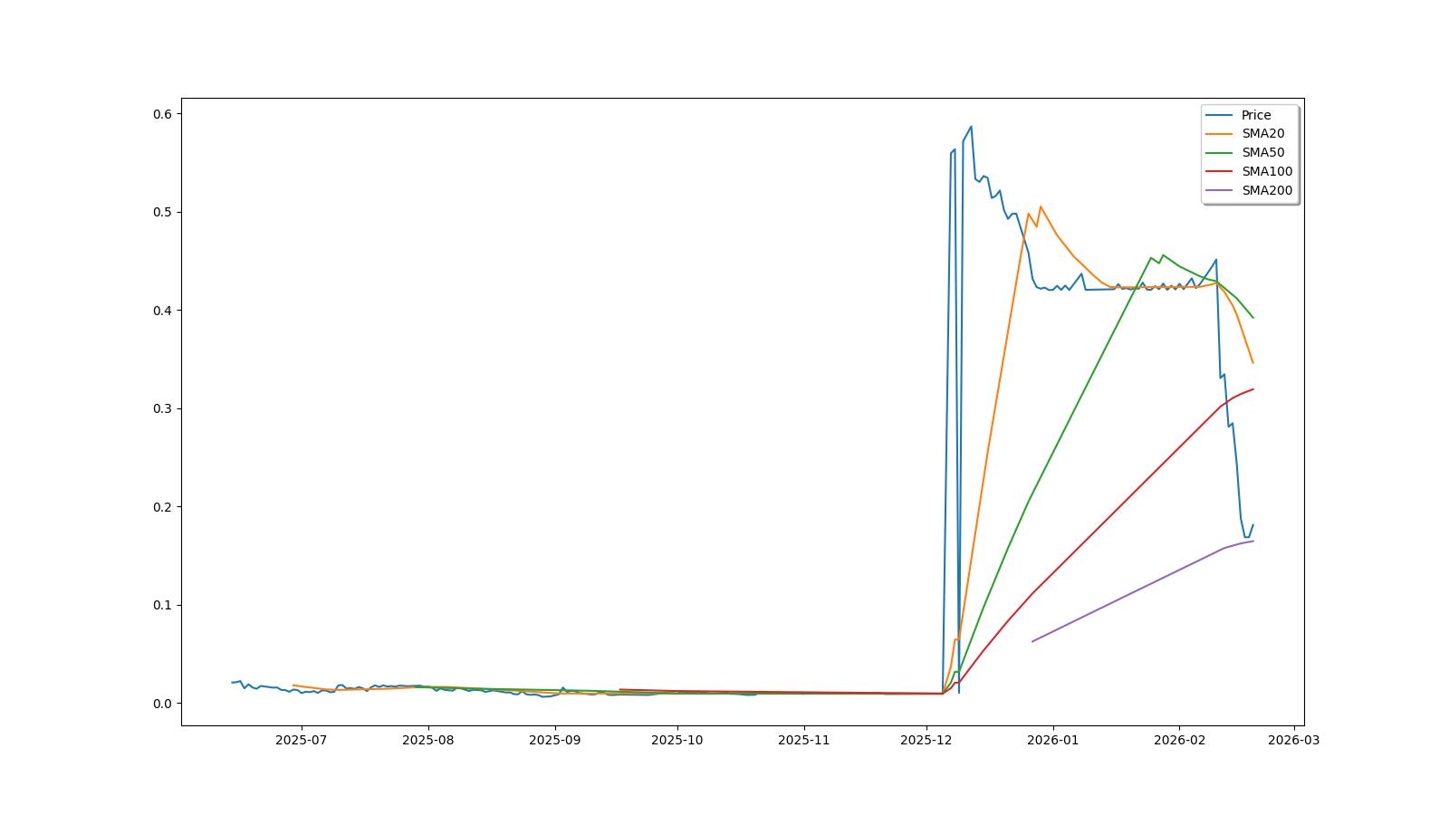 GenieCoin Simple Moving Averages