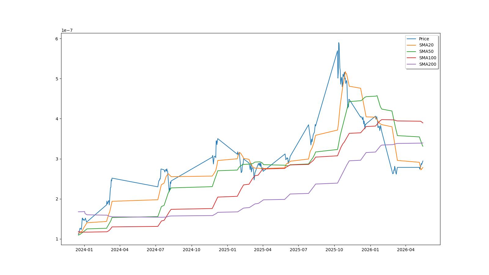 Genius Coin Simple Moving Averages