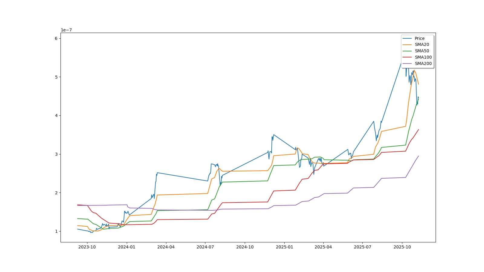 Genius Coin Simple Moving Averages
