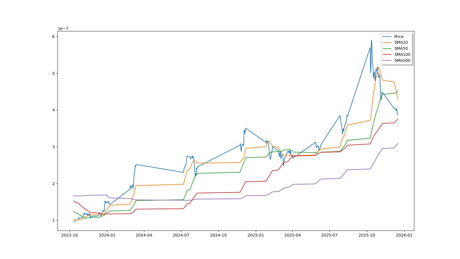 Genius Coin Simple Moving Averages
