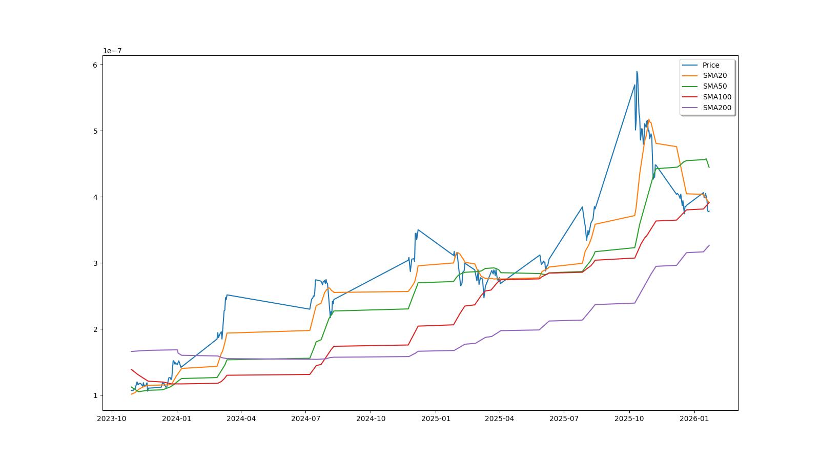 Genius Coin Simple Moving Averages