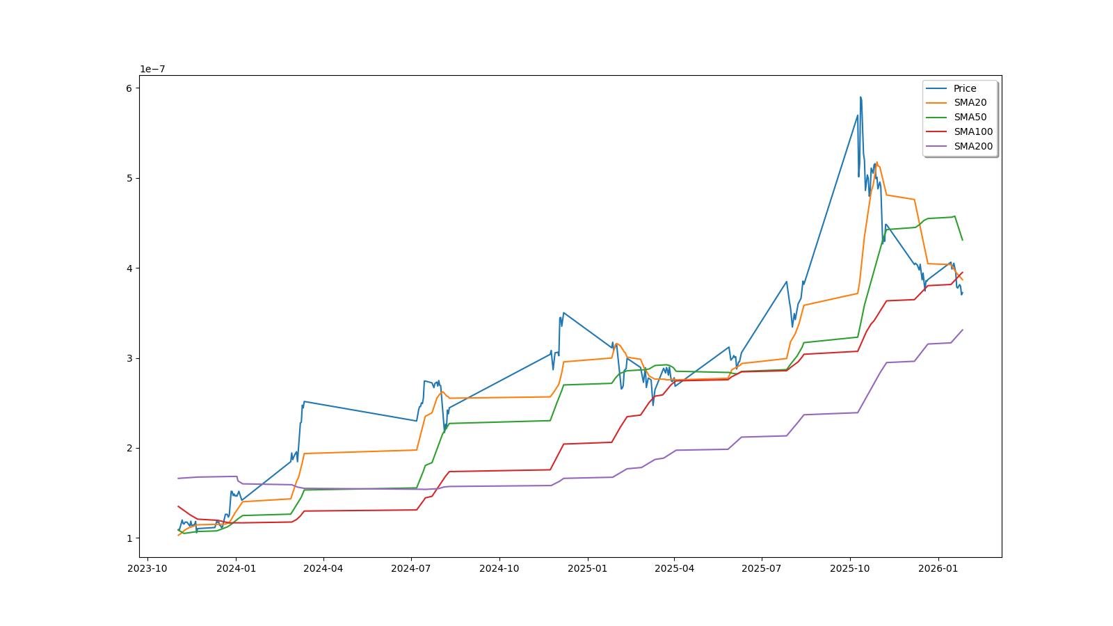Genius Coin Simple Moving Averages