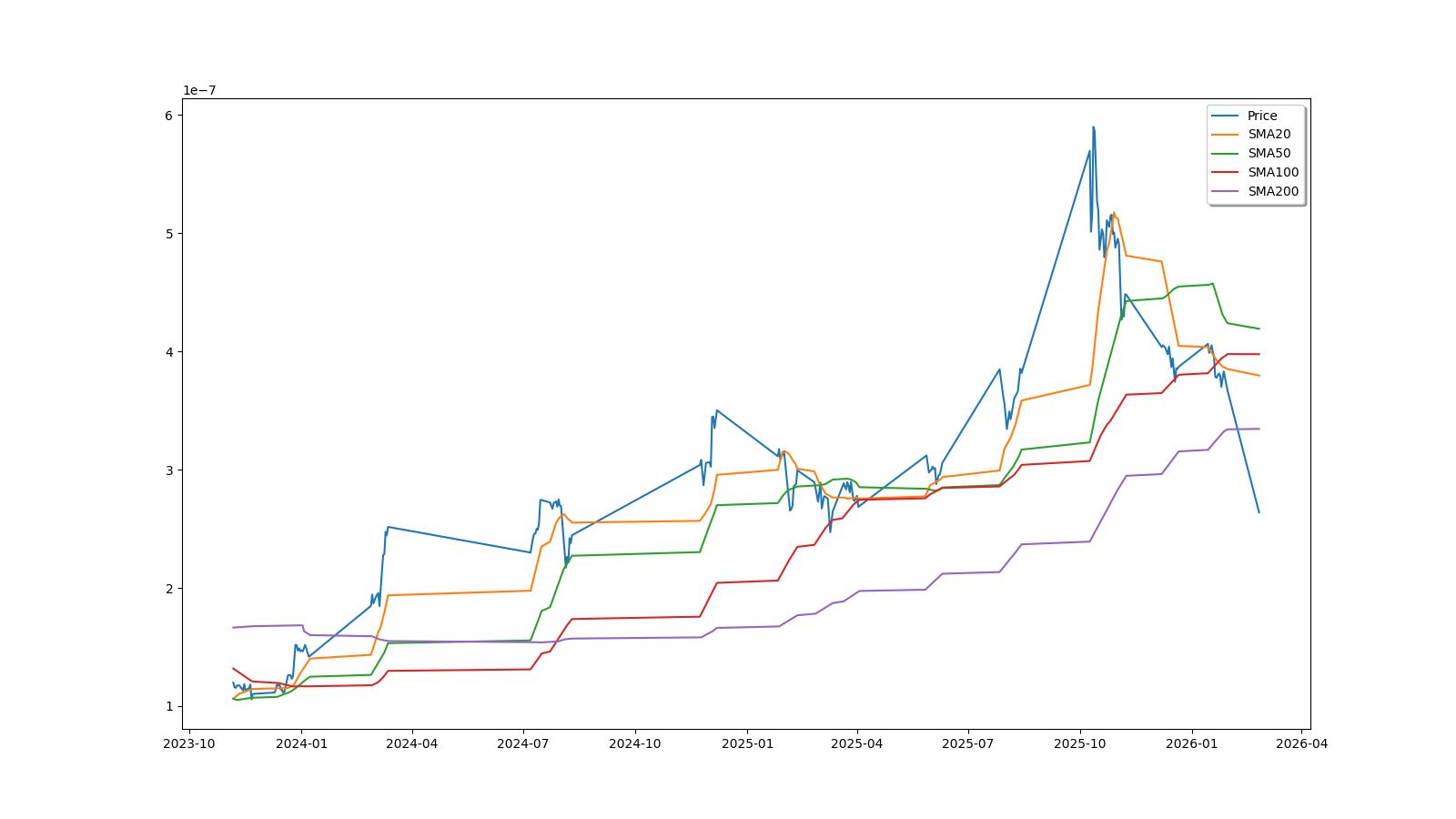 Genius Coin Simple Moving Averages