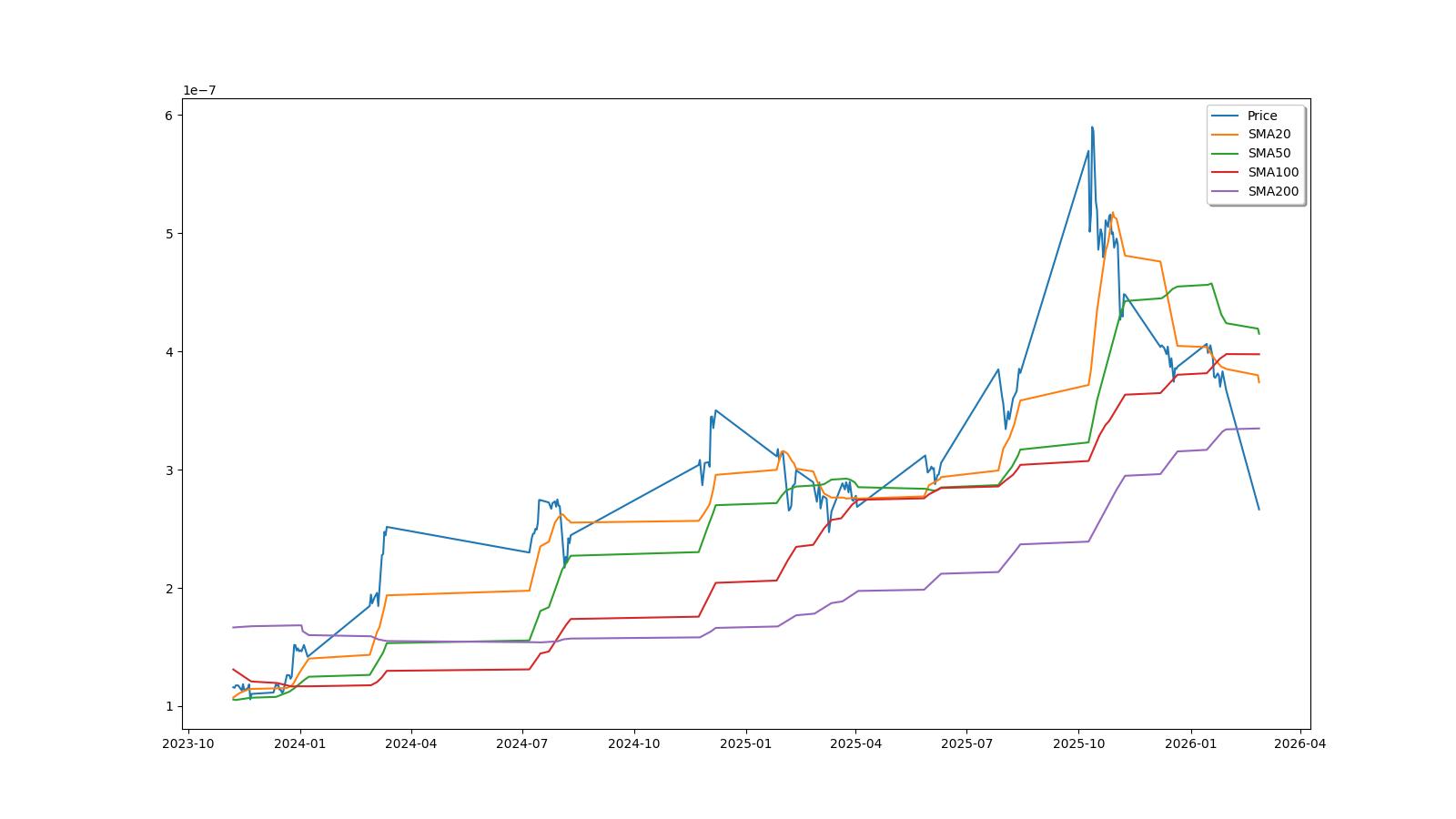Genius Coin Simple Moving Averages