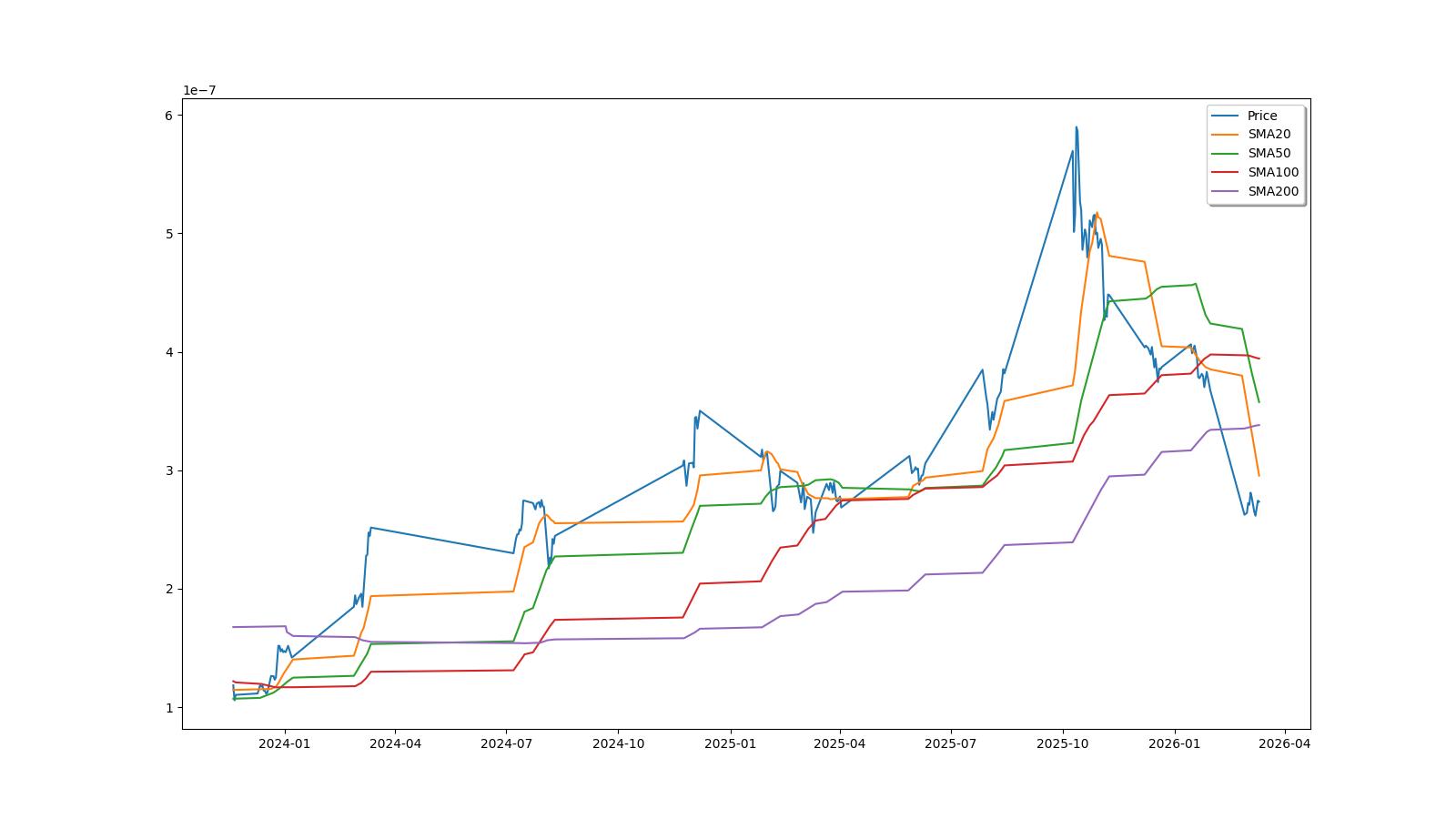 Genius Coin Simple Moving Averages