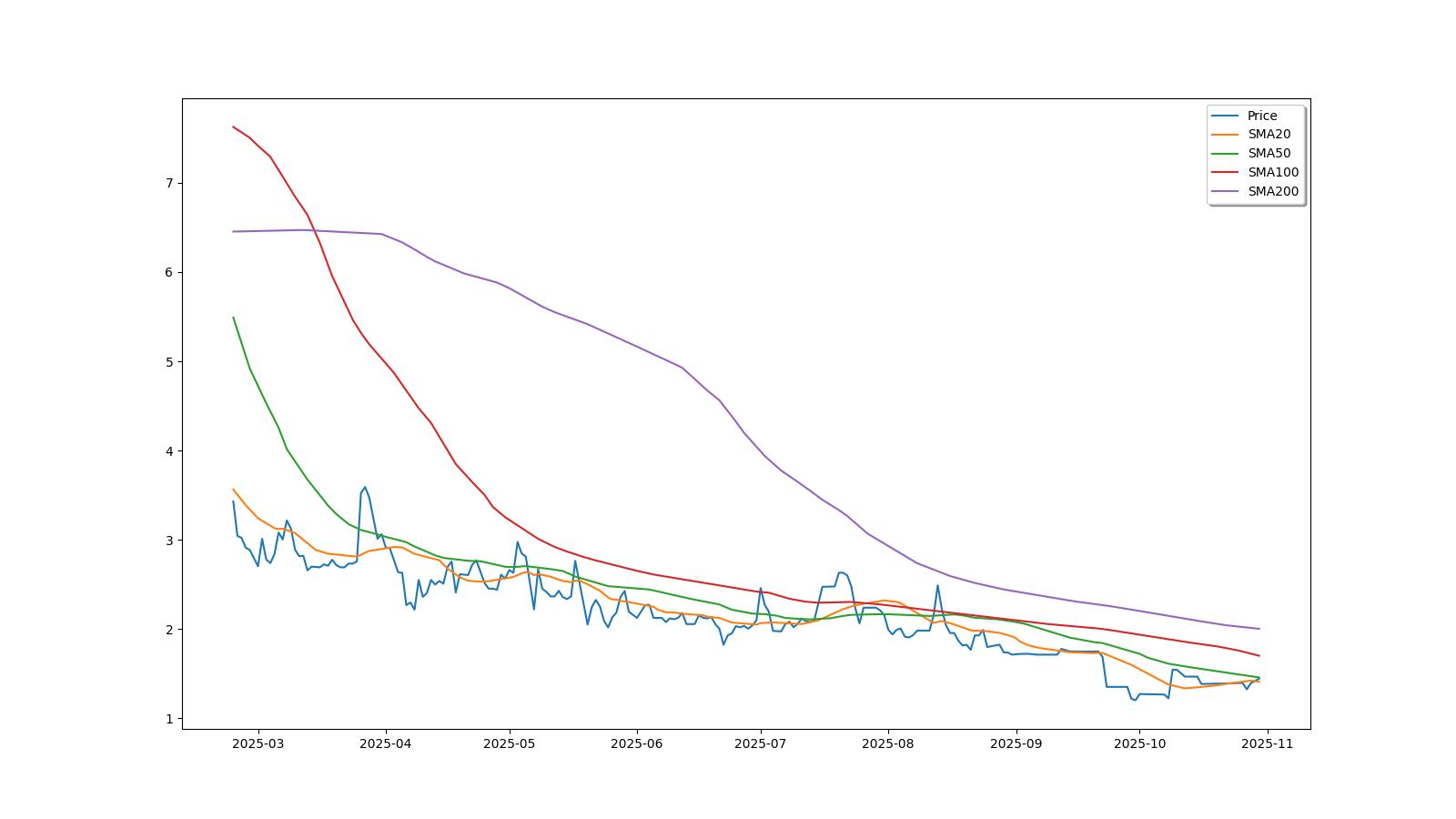 GENIUS TOKEN & NFT COLLECTIONS Simple Moving Averages