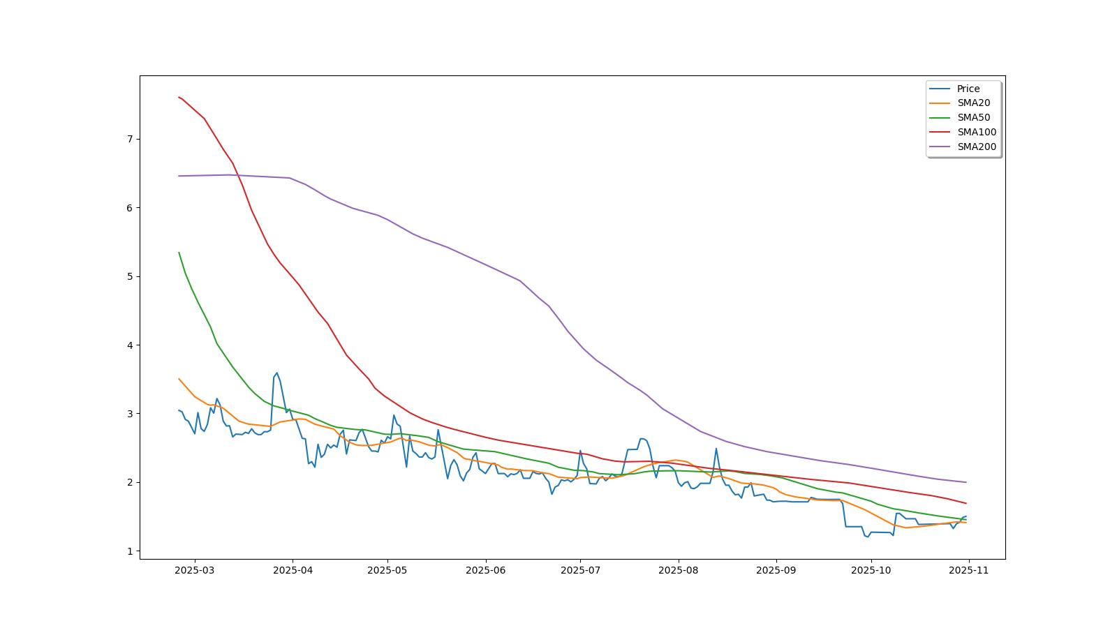 GENIUS TOKEN & NFT COLLECTIONS Simple Moving Averages