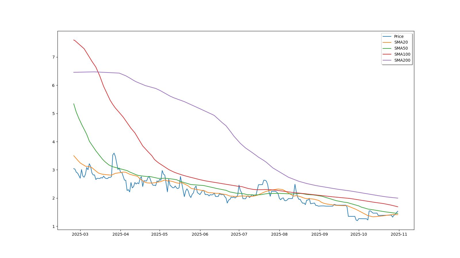 GENIUS TOKEN & NFT COLLECTIONS Simple Moving Averages