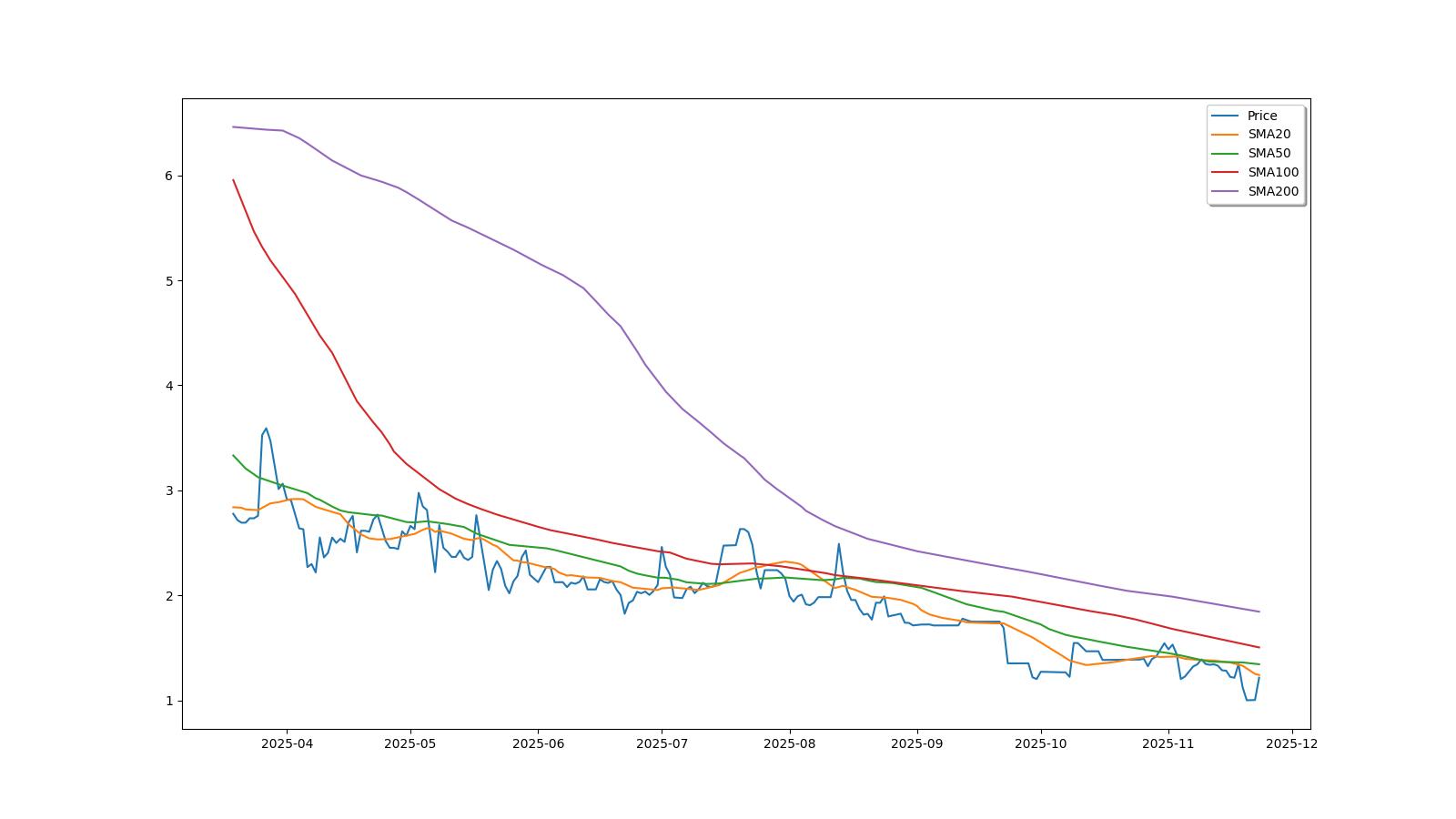 GENIUS TOKEN & NFT COLLECTIONS Simple Moving Averages