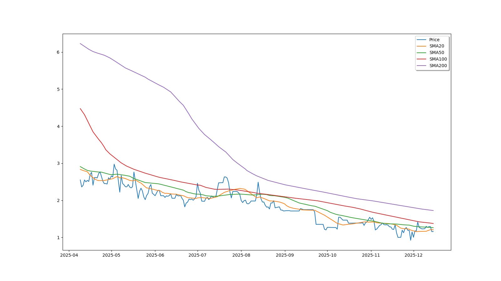 GENIUS TOKEN & NFT COLLECTIONS Simple Moving Averages