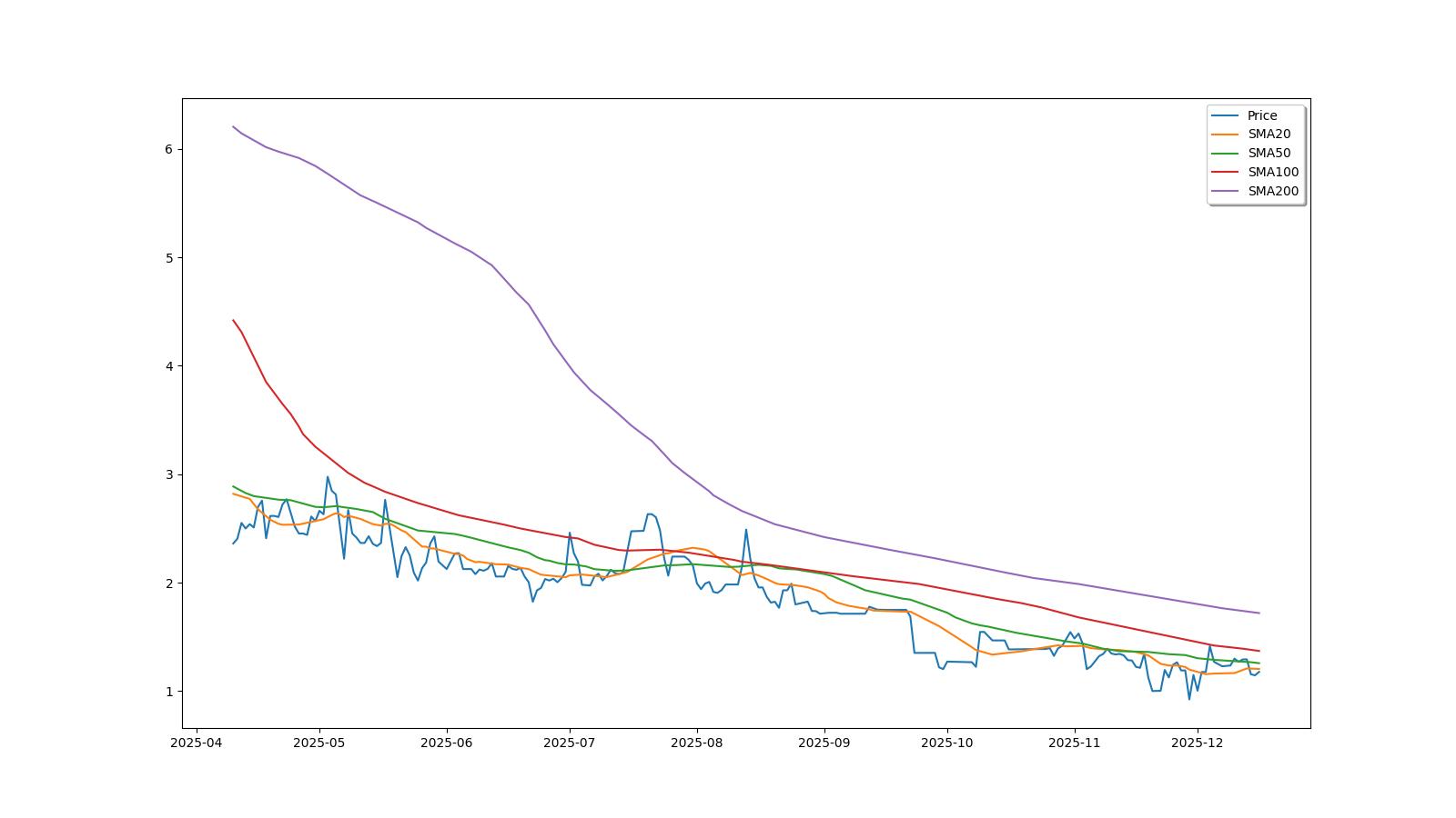 GENIUS TOKEN & NFT COLLECTIONS Simple Moving Averages