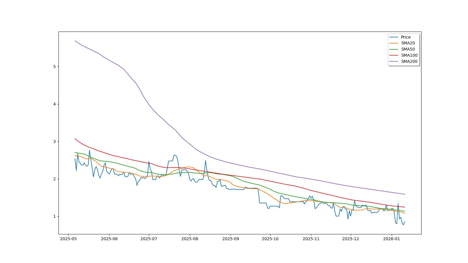 GENIUS TOKEN & NFT COLLECTIONS Simple Moving Averages