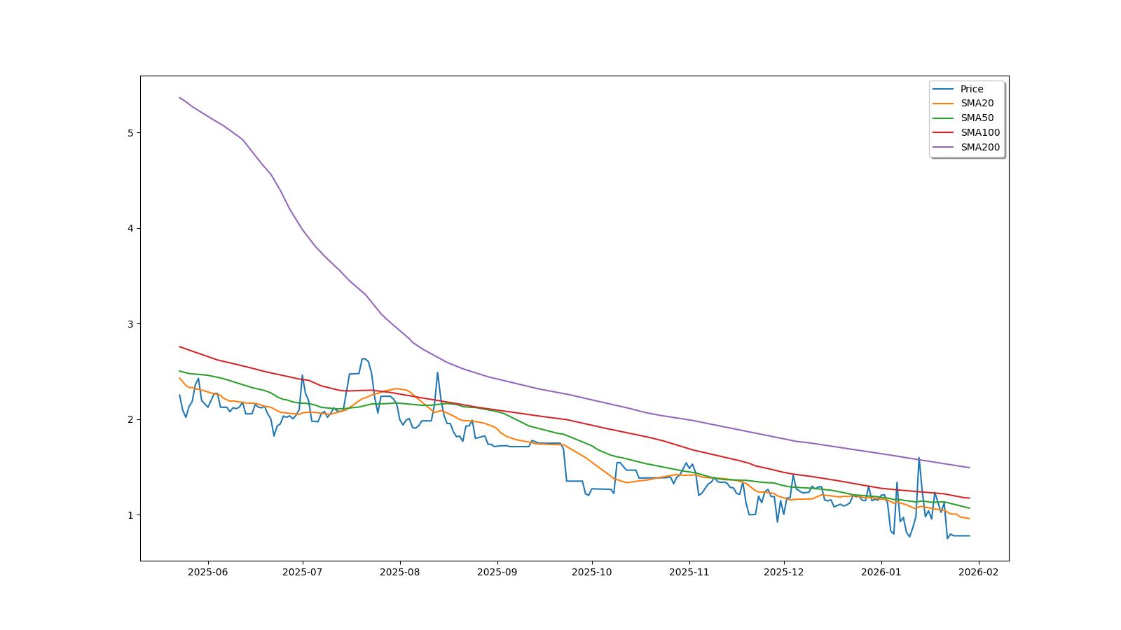 GENIUS TOKEN & NFT COLLECTIONS Simple Moving Averages