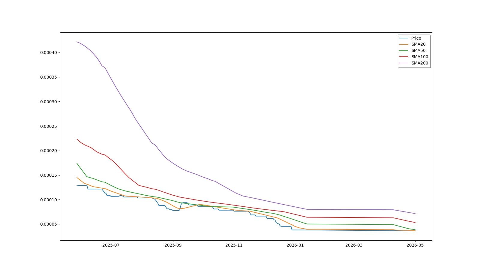 Genius X Simple Moving Averages