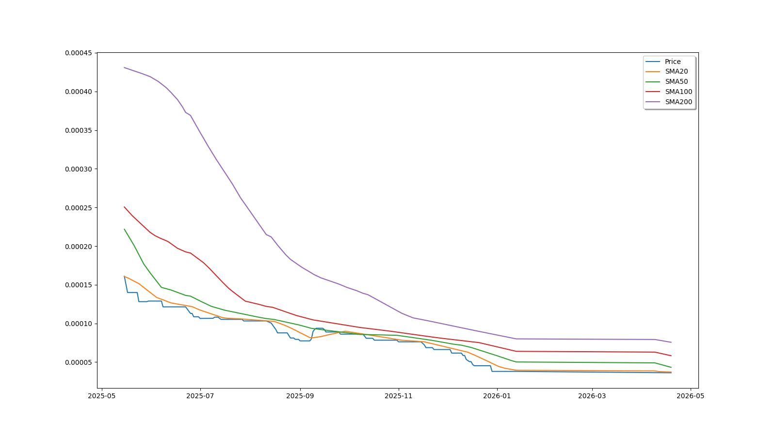 Genius X Simple Moving Averages