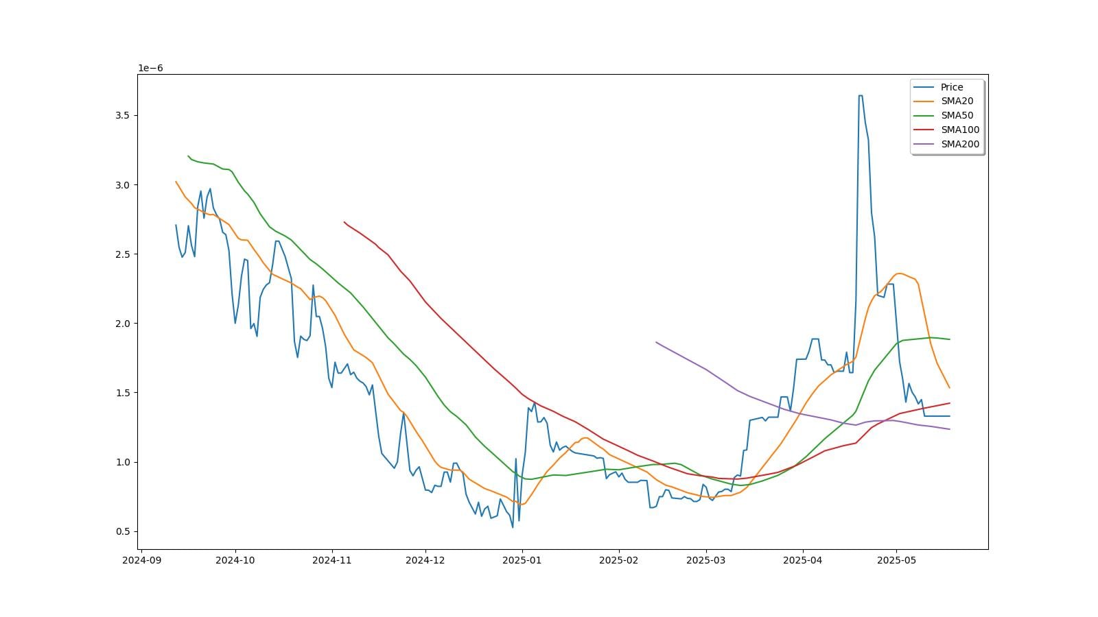 Genius Simple Moving Averages