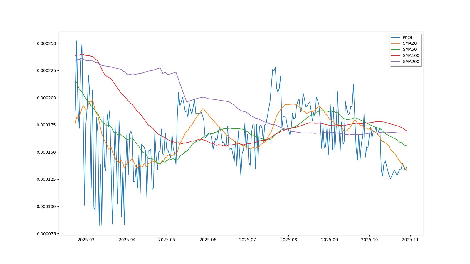 Genix Simple Moving Averages
