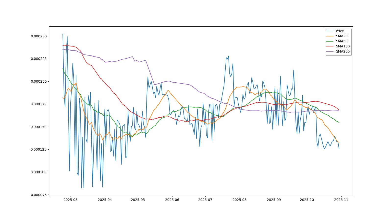 Genix Simple Moving Averages