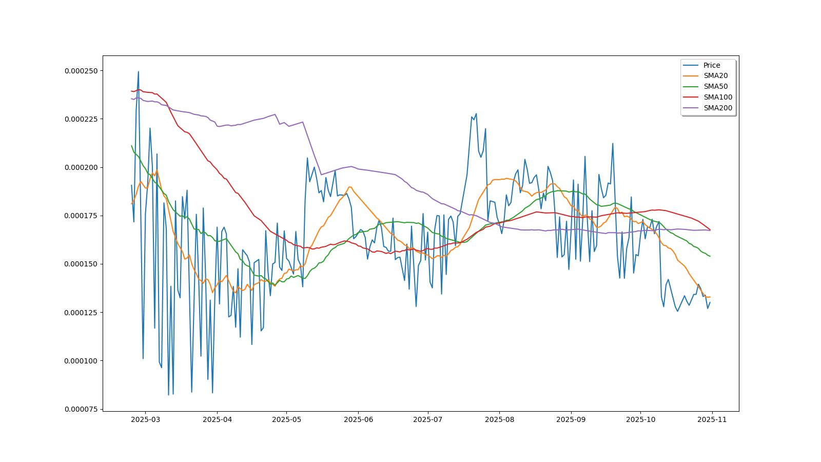 Genix Simple Moving Averages