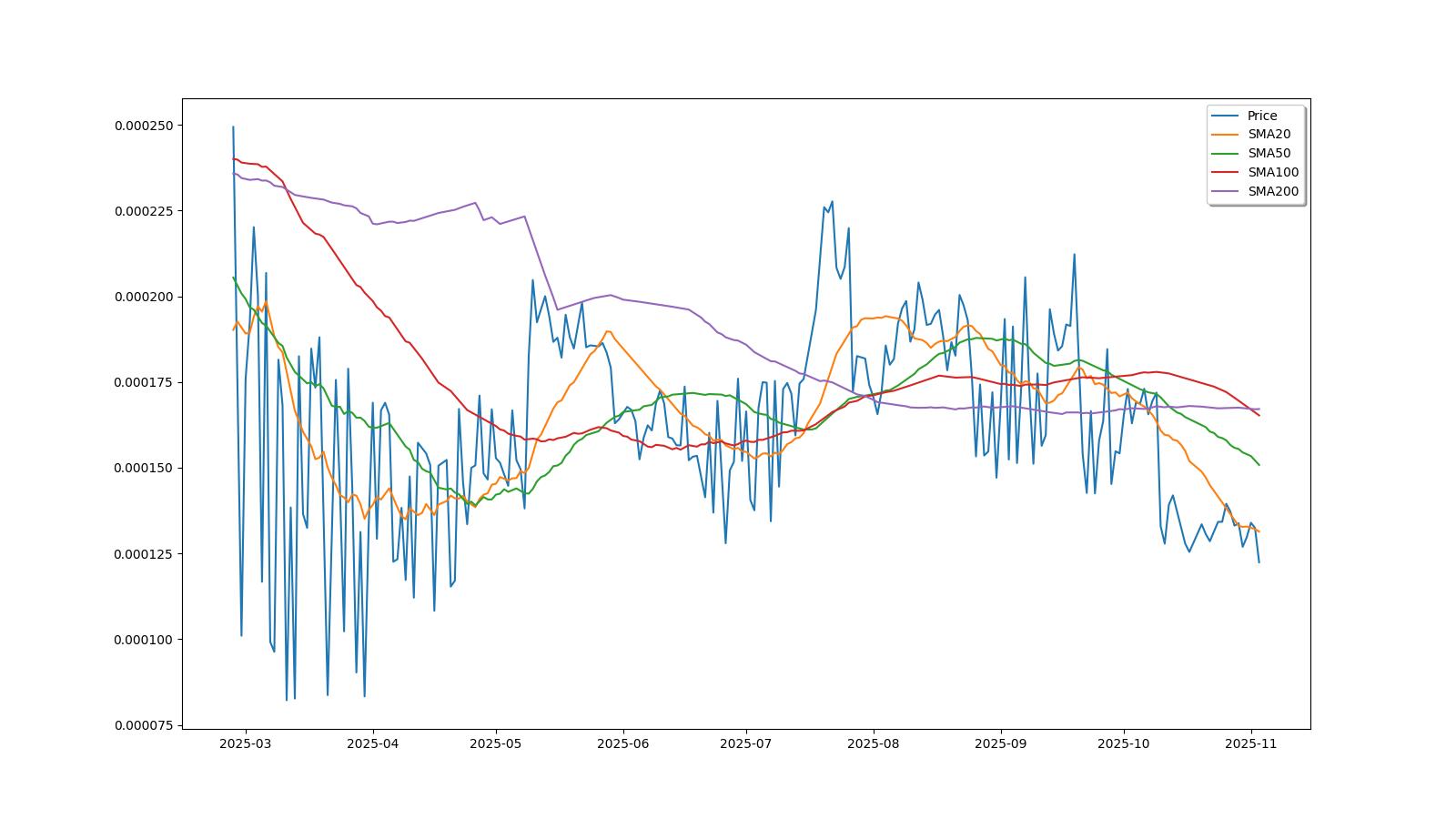 Genix Simple Moving Averages